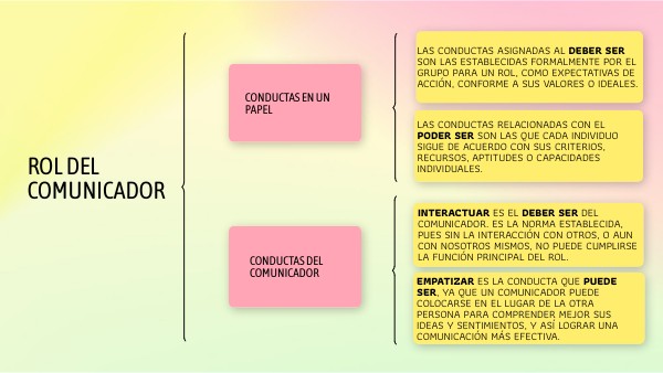 Rol del comunicador | Genially