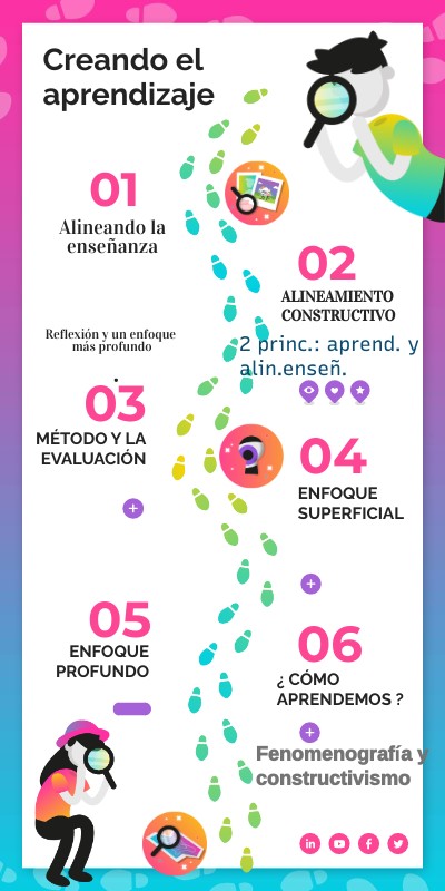 Construir el aprendizaje | Genially