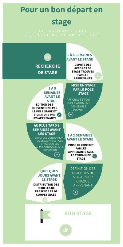Pour un bon départ en stage | Genially