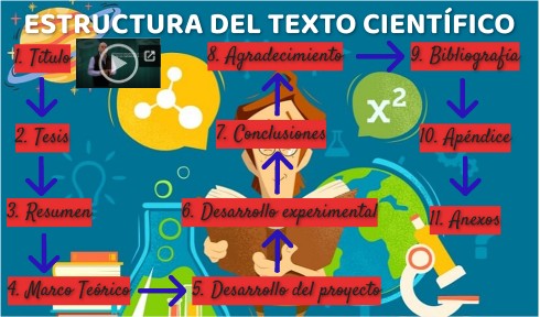 Imagen interactiva sobre la Estructura del Texto Científico. | Genially
