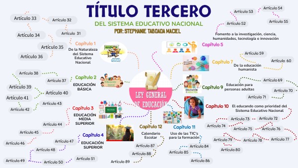 MAPA MENTAL TÍTULO TERCERO DE LA LGE | Genially