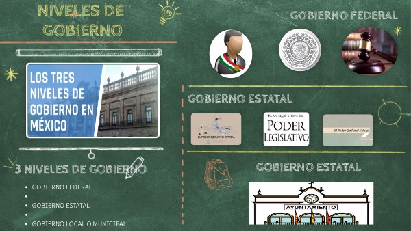 NIVELES DE GOBIERNO | Genially