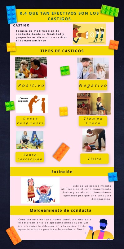R4 ¿Qué tan efectivos son los castigos? | Genially