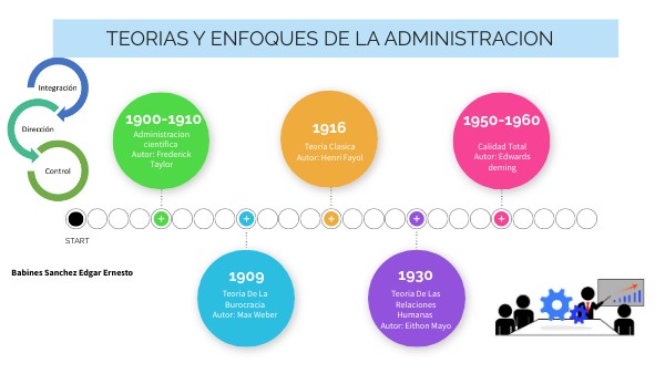 TEORIAS Y ENFOQUES DE LA ADMINISTRACION | Genially
