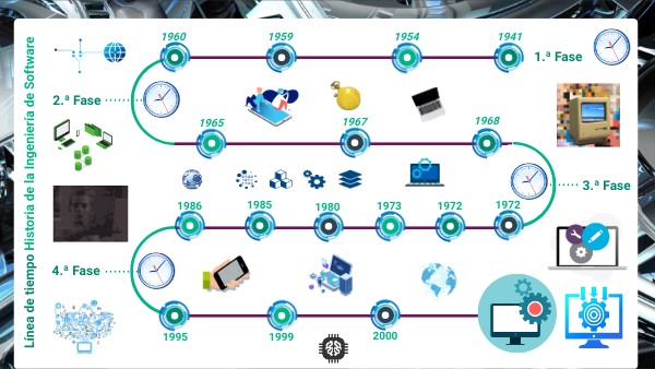 Historia de la Ingeniería de Software | Genially