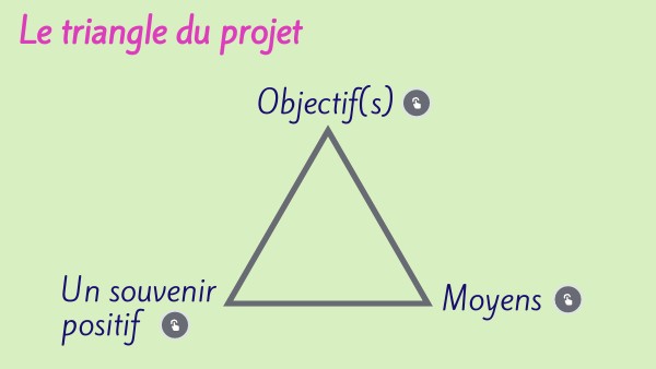 Le triangle du projet