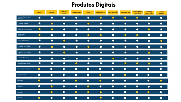 Produtos digitais(índice) | Genially