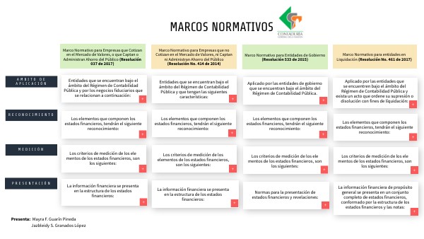 CUADRO COMPARATIVO - MARCOS NORMATIVOS CGN | Genially