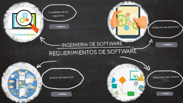 Requerimientos de software | Genially
