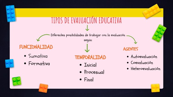 Tipologías de Evaluación según Casanova, A | Genially