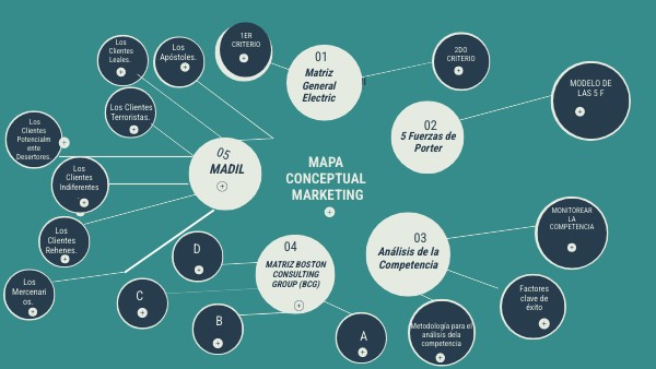 Mapa conceptual circular | Genially