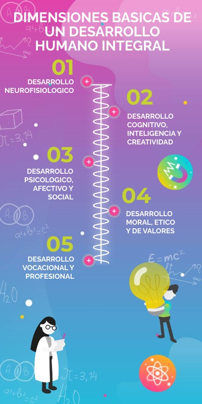 DIMENSIONES BÁSICAS DE UN DESARROLLO HUMANO INTEGRAL | Genially