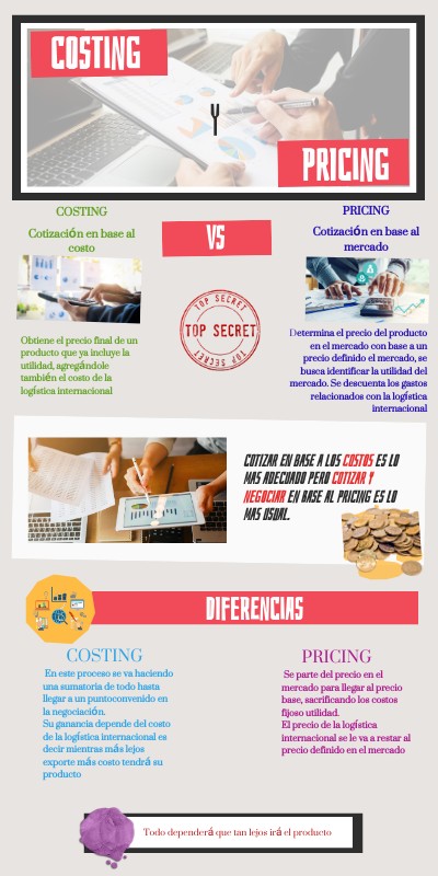 Infografía sobre costing y pricing | Genially