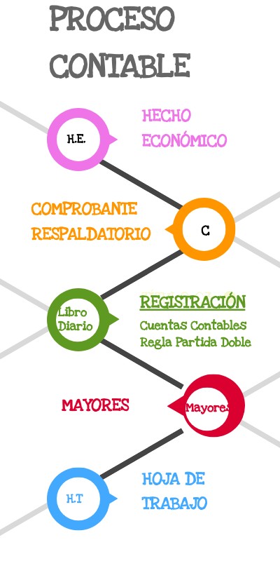 Proceso Contable | Genially