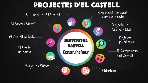 PROJECTES EL CASTELL | Genially