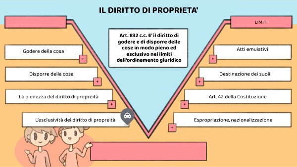 Il Diritto di proprietà