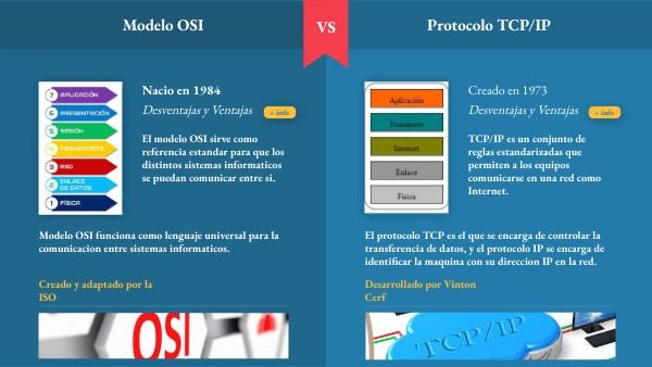 Modelo OSI - Protocolo TCP/IP | Genially