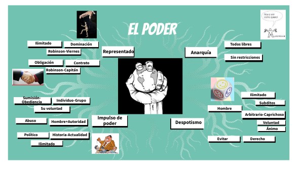 MAPA MENTAL- PODER | Genially