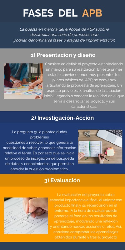 Fases del ABP | Genially