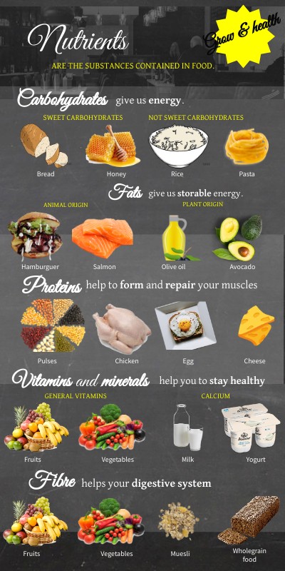 Unit 2. Nutrients (SCI) | Genially