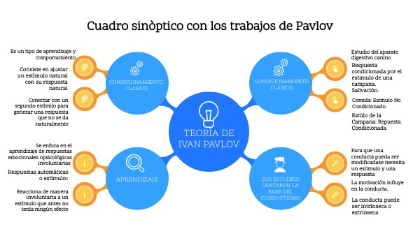 Cuadro Sinòptico Teorìa de Pavlov | Genially
