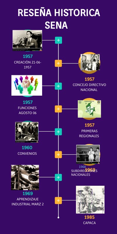 linea del tiempo sena | Genially