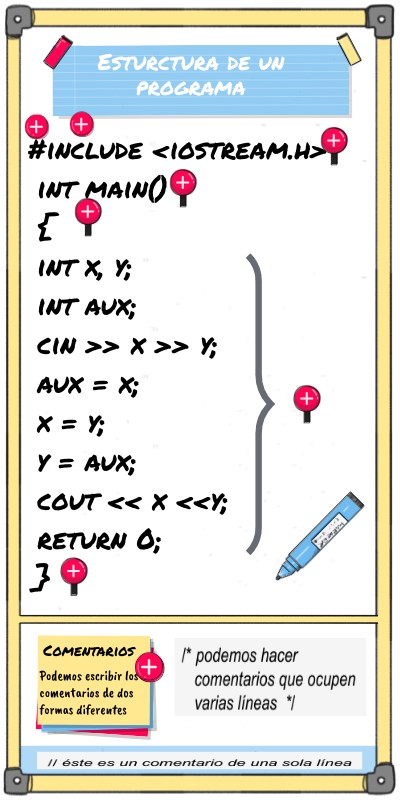 estructura de un programa | Genially