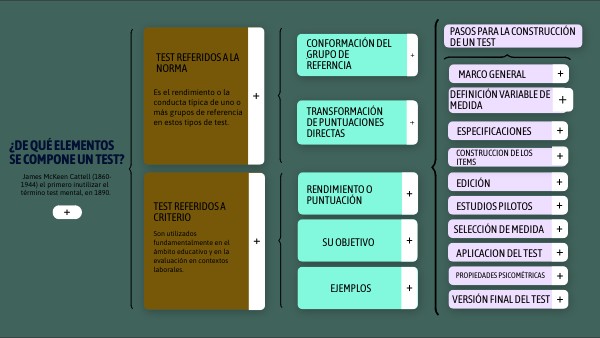 De que se compone un test