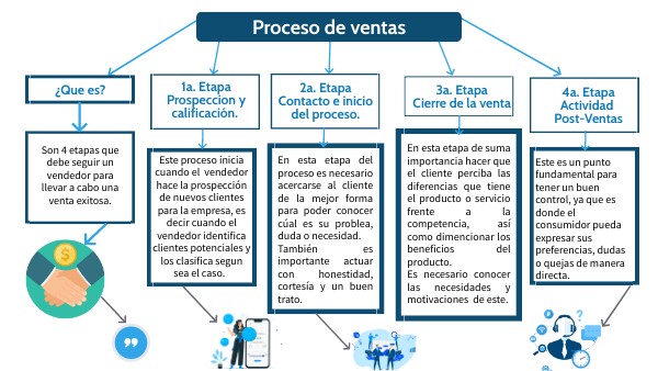 MAPA MENTAL PROCESO DE VENTA | Genially