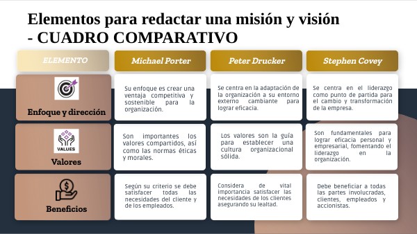 Cuadro Comparativo - Elementos Visión y Misión | Genially