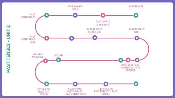 1º Bach Past Tenses | Genially