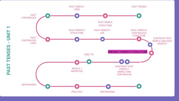 Past Tenses | Genially