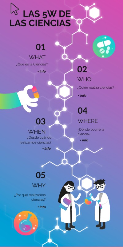 5W de las Ciencias | Genially