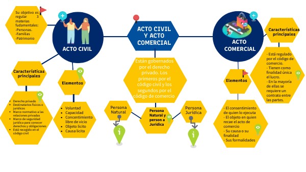 MAPA MENTAL ACTO CIVIL Y COMERCIAL | Genially