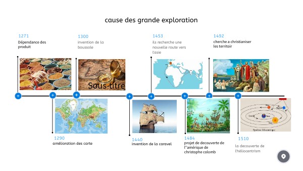 ligne du temps | Genially