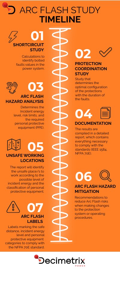 ARC FLASH STUDY TIMELINE