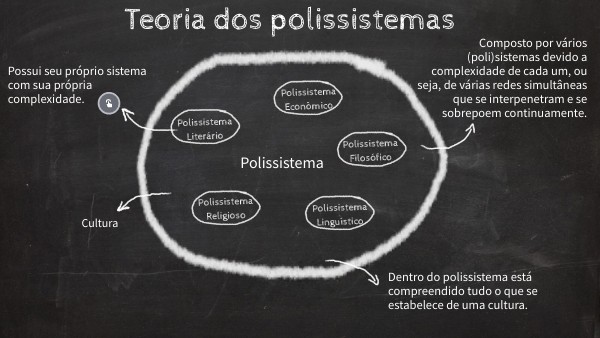 Teoria dos polisistemas | Genially
