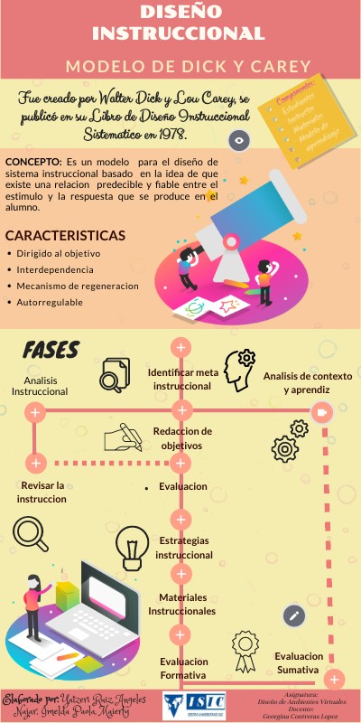 Modelo Instruccional Dick & Carey | Genially