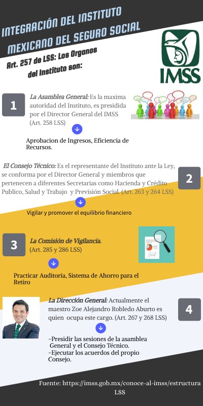 Integración del IMSS