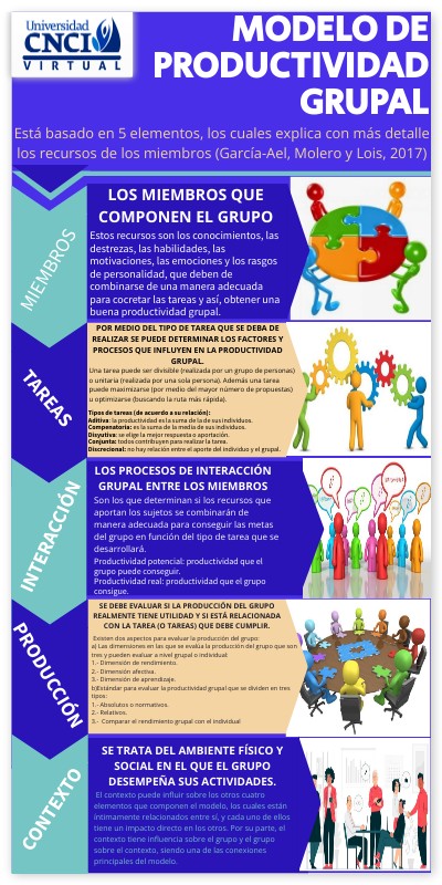 modelo de productividad grupal | Genially