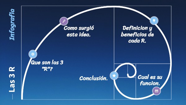 Infografia interactiva sobre las 3 R. | Genially