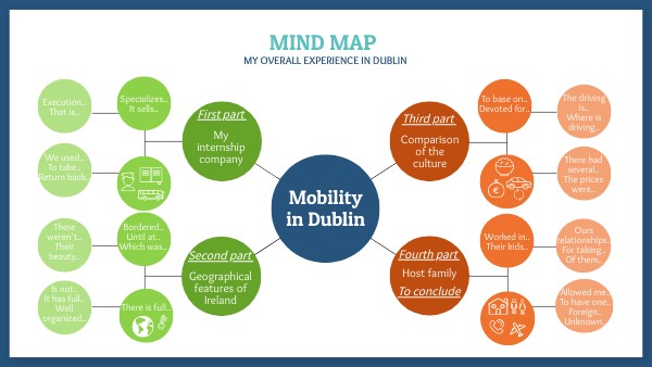 ANGLAIS LV1 & EURO DNL-MIND MAP