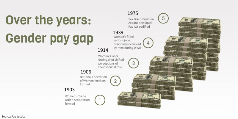 Gender Pay Gap Timeline | Genially