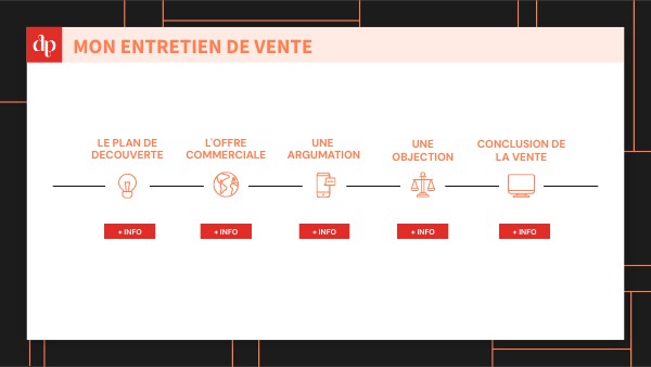 Mon entretien de vente | Genially