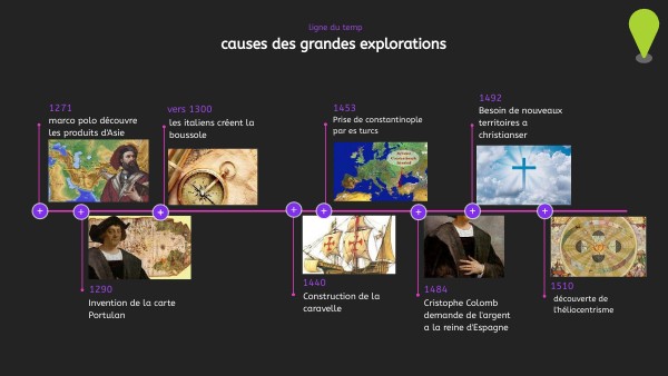 ligne du temps | Genially