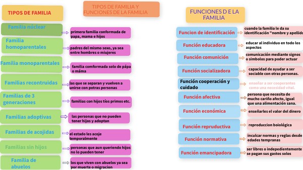 FUNCIONES DE LA FAMILIA | Genially