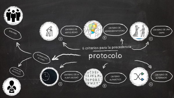mapa mental el protocolo | Genially