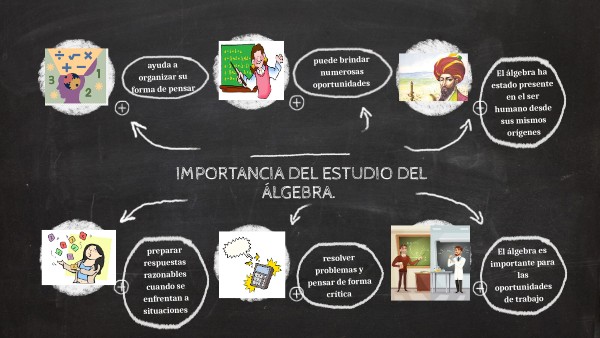 mapa mental algebra | Genially