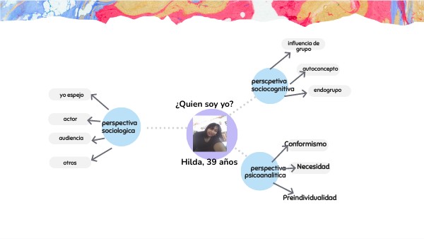 MAPA MENTAL ¿QUIEN SOY? | Genially
