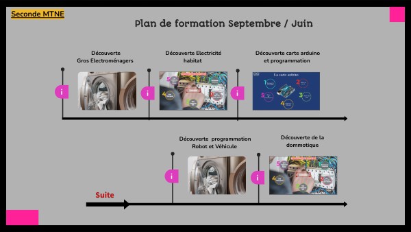 Plan de formation | Genially